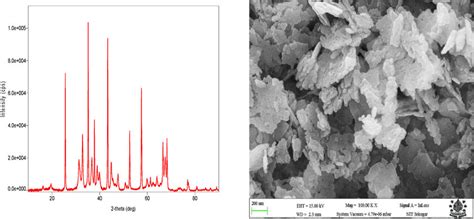 Xrd Analysis And Ffsem Analysis Of α Al 2 O 3 Nano Particles Download Scientific Diagram