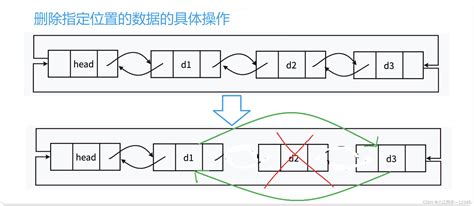 学习笔记 更进一步的双向链表专题~~ 双链笔记 csdn博客