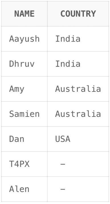 How To Select Distinct On Multiple Columns In Plsql Geeksforgeeks