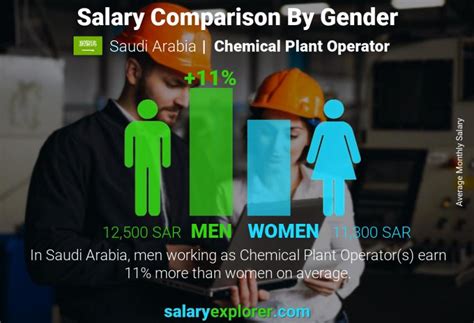 Chemical Plant Operator Average Salary In Jeddah 2023 The Complete Guide