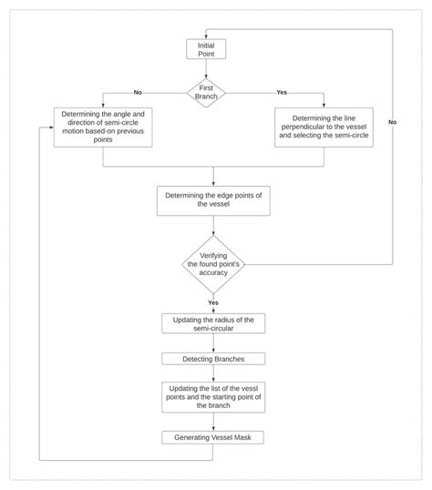 Graph Of The Proposed Tracking Method Download Scientific Diagram