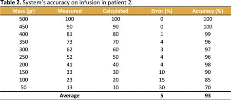 Table 2 From Design And Implementation Of An Iot Based Intravenous Infusion Monitoring System