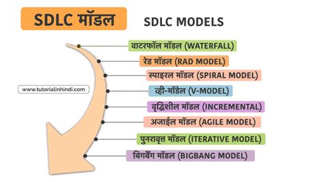 Sdlc क्या है What Is Sdlc In Hindi पूरी जानकारी Tutorial In Hindi
