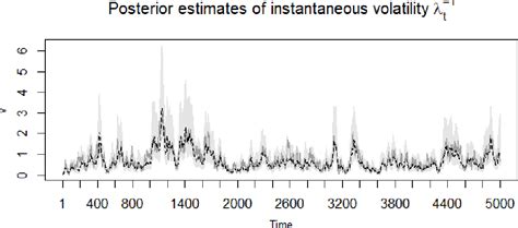 Figure 1 From Non Gaussian Stochastic Volatility Model With Jumps Via