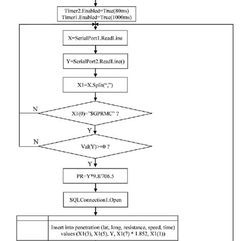 Flow Chart Of The Software Download Scientific Diagram
