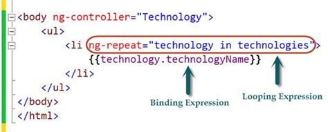 Angular Js The Controllers