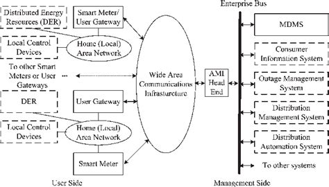 Figure 1 From A Key Management Scheme For Secure Communications Of Advanced Metering