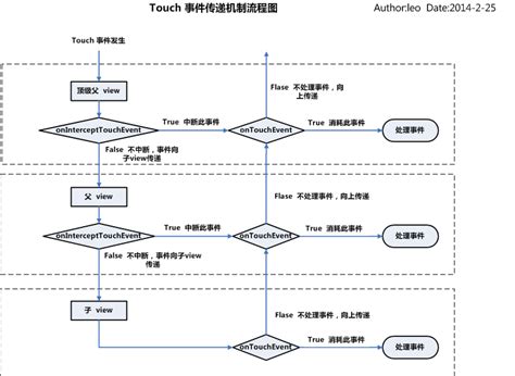 Android——touch事件流程图安卓点击屏幕流程图 Csdn博客