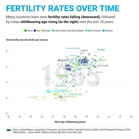 Dean Marchiori On Linkedin Dataanalysis Dataviz Datavisualization Fertility