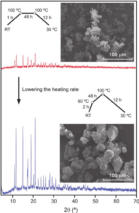 A Comparison Of The XRPD Patterns And SEM Images Of Two Samples Of Download Scientific Diagram