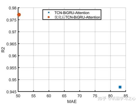 Sci一区 Matlab实现rime Tcn Bigru Attention霜冰算法优化时间卷积双向门控循环单元融合注意力机制多变量时间序列预测 知乎