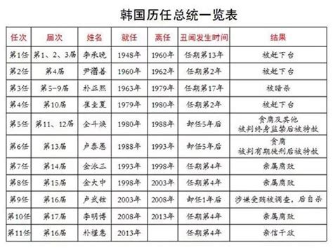 韩国历任总统列表总统韩国总统现任总统是谁 伤感说说吧