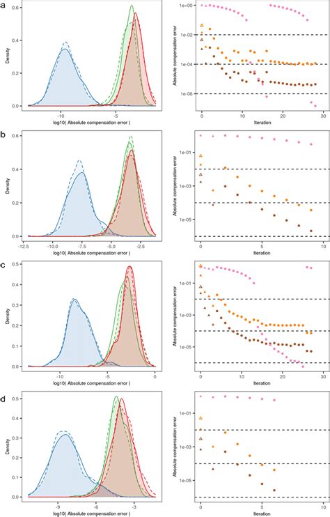 Iterative Reduction Of Compensation Error Yields Optimal Spillover Download Scientific Diagram