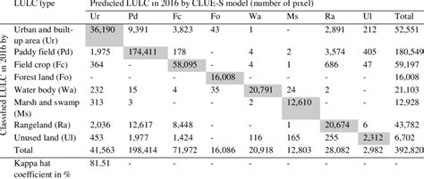 Error Matrix For Accuracy Assessment For Clue S Model Validation