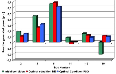 Reactive Power Generation Initial Condition Optimal Condition Download Scientific Diagram