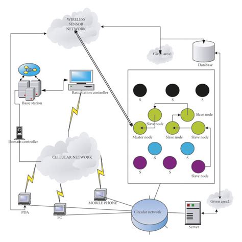 Schematic Diagram Of Wireless Sensor Network Structure Download