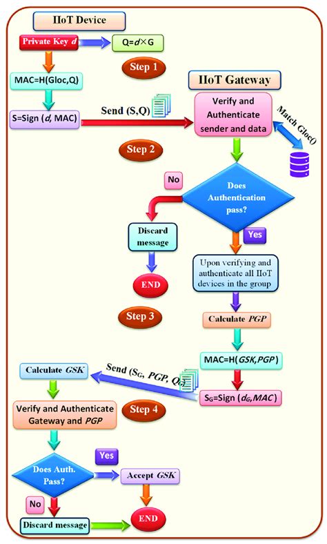Authenticated Group Shared Key Authenticated Group Shared Key Download Scientific Diagram