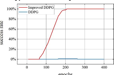 Figure 6 From A Control Method Of Robotic Arm Based On Improved Deep Deterministic Policy