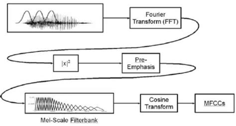 How The Speech Is Pre Processed To Produce Mfccs Download Scientific Diagram