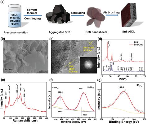 Boosting Formate Production From Co2 At High Current Densities Over A Wide Electrochemical