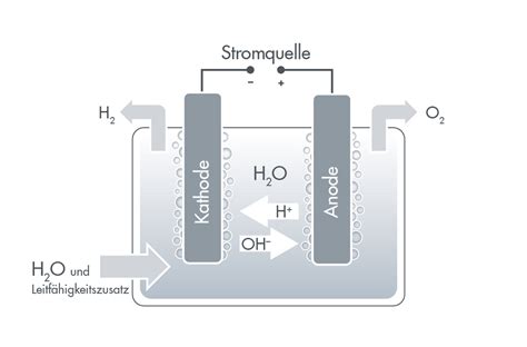 Wasserstoff • Samson