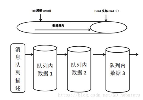 Linux进程通信———posix消息队列简介及基础库函数posix Messages Csdn博客