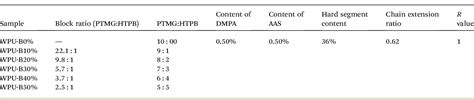 Table 1 From Synthesis And Characterization Of Hydroxyl Terminated Polybutadiene Modified Low