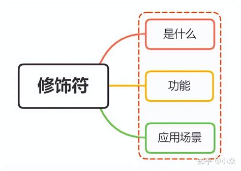 vue修饰符，修饰符有哪些有什么应用场景 知乎