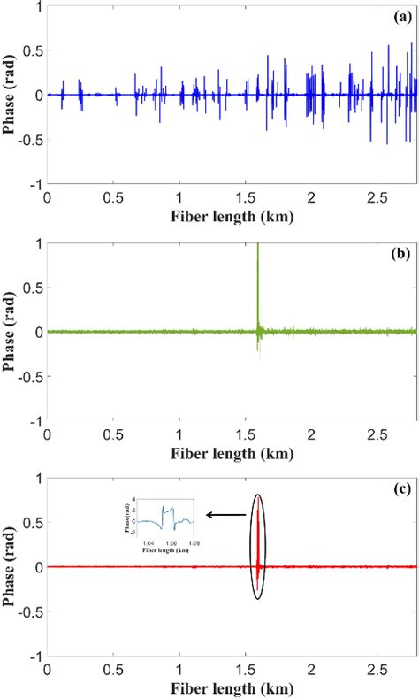 Figure 1 From Interference Fading Mitigation In Coherent Phi Otdr Based On Subband Phase