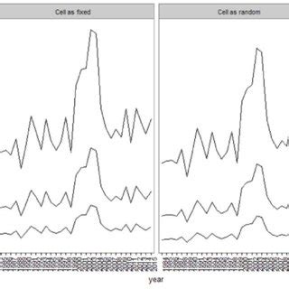 Using Grid Cell As A Random Or Fixed Effect Does Not Have A Great Download Scientific Diagram