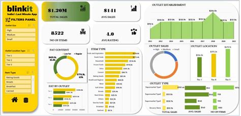 Ananya Singh On Linkedin Dataanalytics Dashboarddesign Retailinsights Excel Sql Python…