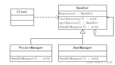 设计模式 13【责任链模式 Chain Of Responsibility】 Csdn博客