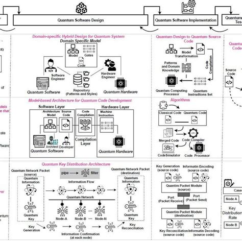 Quantum Software Development Activities Download Scientific Diagram