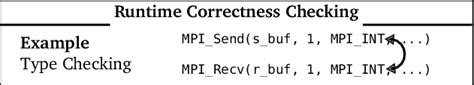 dynamic tools typically intercept mpi function calls at runtime for