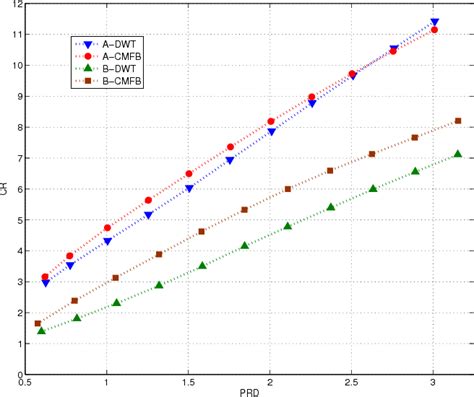 Figure 6 From Efficient Thresholding Based Ecg Compressors For High