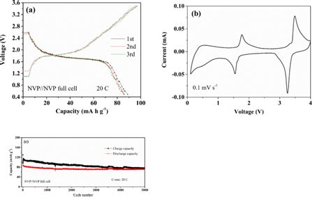 Electrochemical Properties Of The Nvpnvp Symmetric Sodium Ion Full Download Scientific