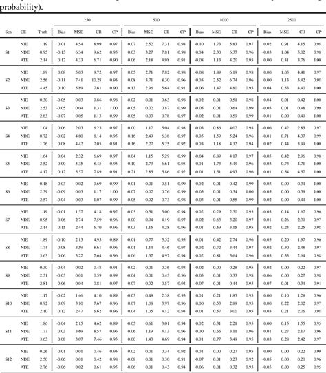 Table 2 From A Bayesian Non Parametric Approach For Causal Mediation