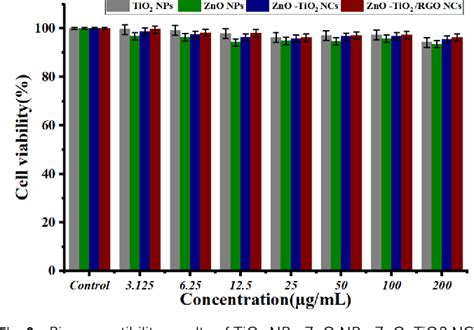 Figure 9 From Green Synthesis Of Zno Tio2 Rgo Nanocomposites Using Senna Surattensis Extract A
