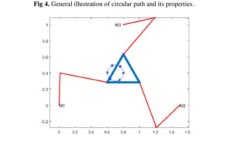 The Manipulator Is Passing A Circular Path With Its End Effectors Download Scientific Diagram