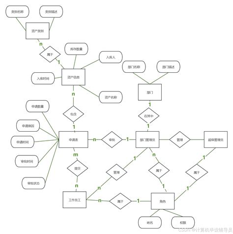 【毕业设计】基于ssm的公司固定资产管理系统的设计与实现企业固定资产信息管理系统毕业设计 Csdn博客
