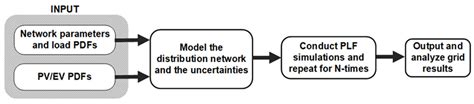 Energies Free Full Text Methods And Tools For Pv And Ev Hosting Capacity Determination In