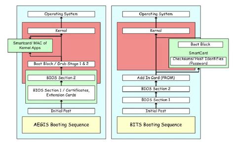 Security Boundaries Of The Two Systems Download Scientific Diagram