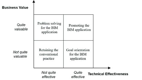 The Logic Of Bim Assessment With The Requirements Of Bi Download Scientific Diagram