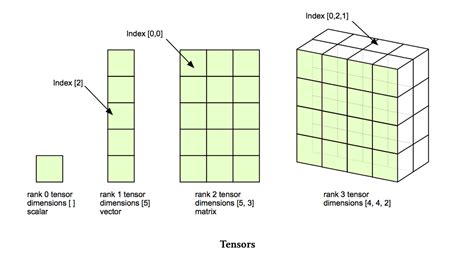 Tensors Demystified From Basics To Gradients In Machine Learning By