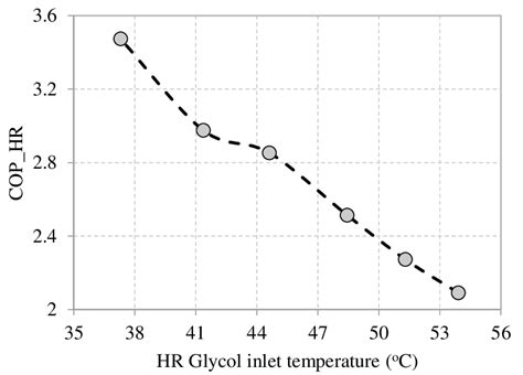 Ejector Entrainment Ratio And Glycol Inlet Temperature With Maximum Cop