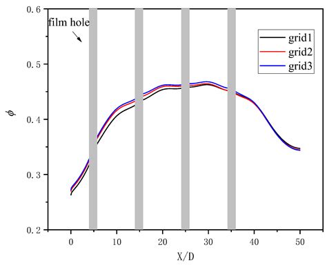 Energies Free Full Text Numerical Investigation Of The Effects Of The Hole Inclination Angle
