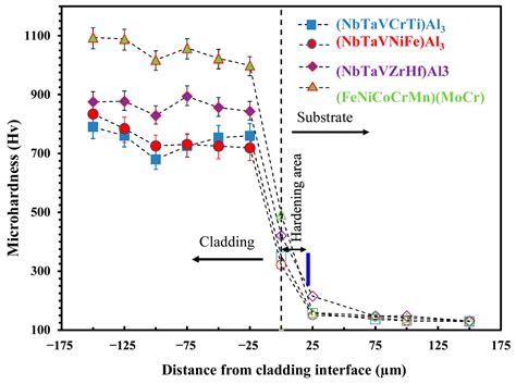 Microstructural Evolution Of High Entropy Intermetallic Compounds