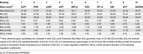 Descriptive Statistics Of Six Newly Identified And Four Classical Download Table