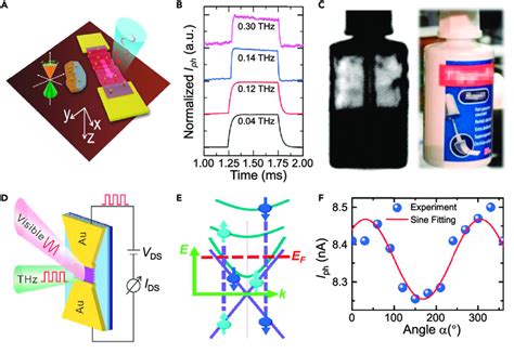 Terahertz Detection Based On 2d Bi 2 Se 3 Flakes A 3d Schematics Of Download Scientific