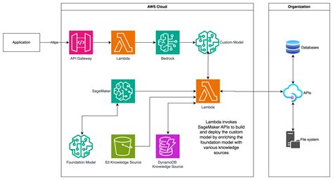 Generative Ai On Aws 2025 Guide To Bedrock Foundation Models And